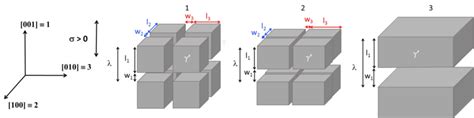 Schematic Microstructural Evolution In Tension Creep Along The 001 Download Scientific Diagram