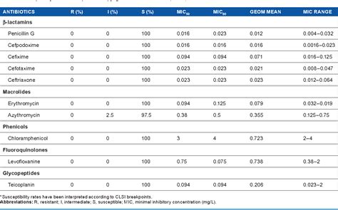 Table 2 From Antibiotic Susceptibility Of Streptococcus Pyogenes
