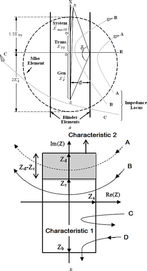 Oos Protection A Single Blinder Characteristic For Oos Protection