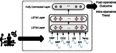 Figure 2 From Deep Recurrent Neural Networks For Predicting Intraoperative And Postoperative