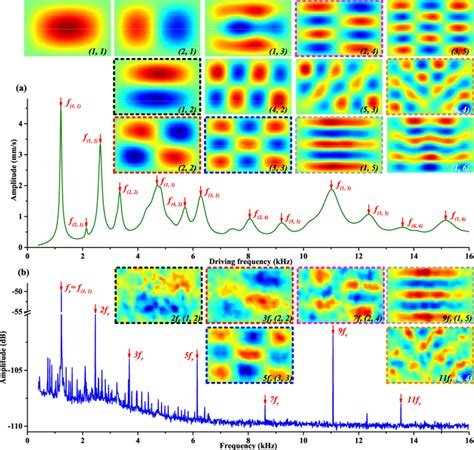 a frequency response of the membrane resonator where some specific