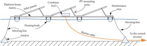 Components Of A Floating Pv System Download Scientific Diagram
