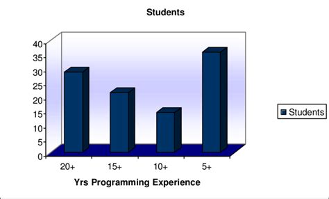 Programming Experience Of Babes In The Java Module Download Scientific Diagram