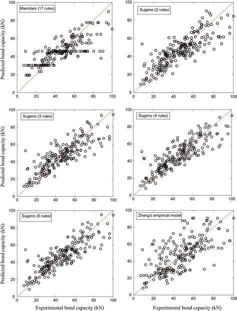 Predictions By Different Fuzzy Models And Zhangs Model 8 For Bond Download Scientific
