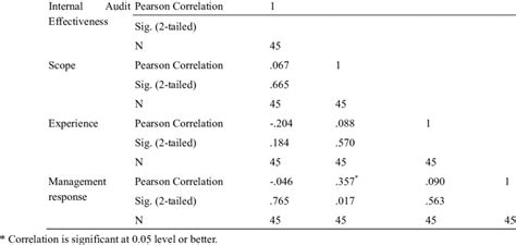 Correlation Test Between Internal Audit Effectiveness Audit Scope Download Table