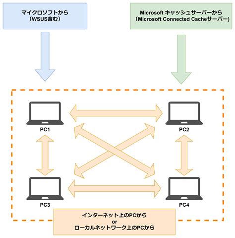 【wsus】windows Updateの配信の最適化について考えてみる