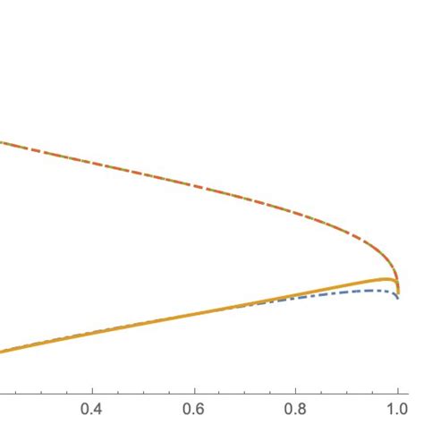 The Z Components Of The Angular Momentum Per Particles Mass And Black