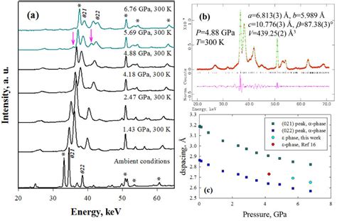 A Selected Diffraction Patterns Of Fox 7 Collected During