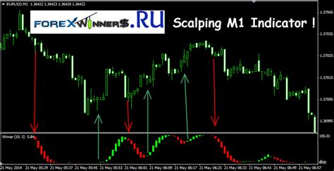 Scalping M1 Indicator Afl Winner Forex Winners Free Download