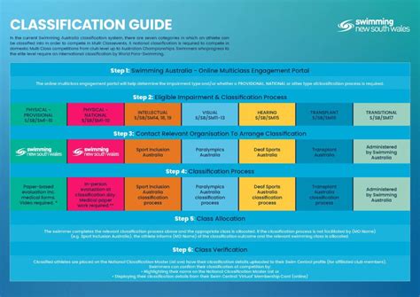 Multi Class Swimming Swimming Nsw Club House Multi Class Swimming Swimming Nsw Club House