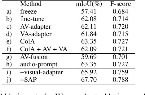 Table 4 from Prompting Segmentation with Sound is Generalizable Audio-Visual Source Localizer ...