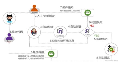 Cicd持续集成之git命令git 封装 持续集成 Csdn博客