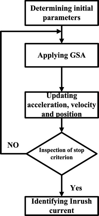 Figure 1 From Identification Of Magnetizing Inrush Current In Power Transformers Using Gsa