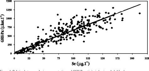 Figure 1 From Direct And Indirect Assessment Of Selenium Status In Cattle A Comparison