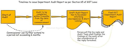 5 Key Aspects Of Gst Audit By Tax Authorities