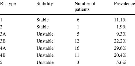 Rl Classification According To Greif Et Al Download Scientific Diagram