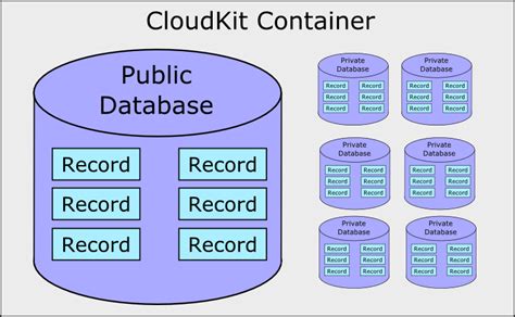 Ios Icloudkit Space Storage Allotted Storage Quota Managementmonitoring Stack Overflow