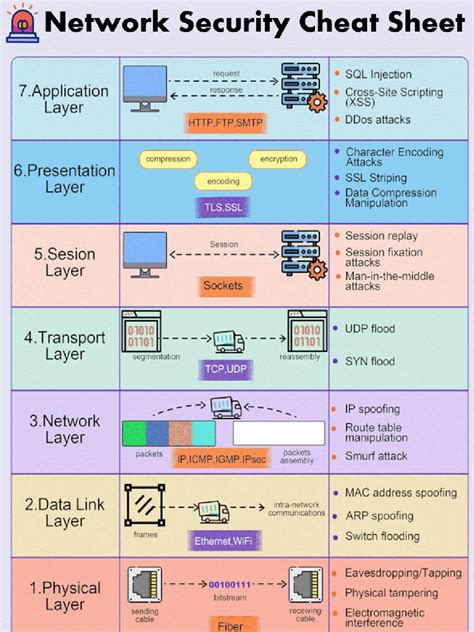 it network security cheat sheet networkingbasics