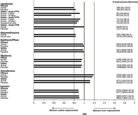 Attention For Sex In COVID 19 Trials A Review Of Regulatory Dossiers BMJ Global Health