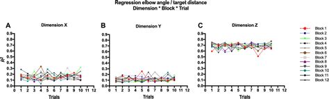 Frontiers Impact Of Task Constraints On A 3d Visuomotor Tracking Task In Virtual Reality
