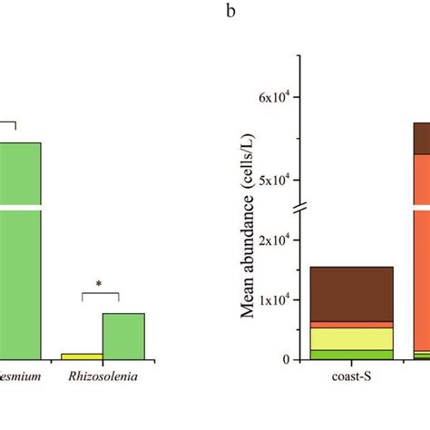 Differences In The Abundance Of Dominant Phytoplankton Taxa Between The Download Scientific
