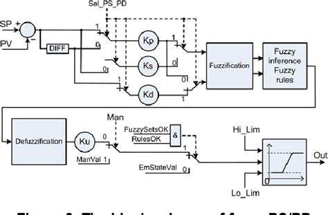 Figure 2 From Implementation Of Fuzzy Logic Control Based On Plc