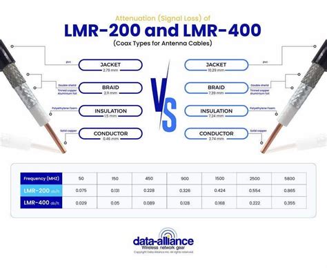Entry 266 By Creative3333 For Infographic Comparison Of LMR 200 And LMR 400 Coax Types