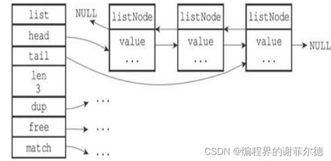 图解redis之链表的实现redis链表 Csdn博客