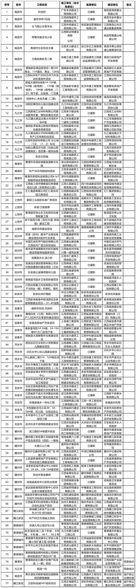 住建厅通报：“百差工地”及非法建设项目！停工整改、挂牌督办！相关住房江西省