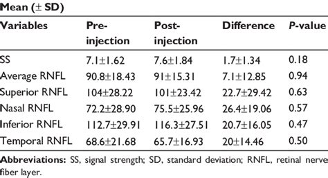 Mean And Standard Deviation Of Signal Strength Average Rnfl And