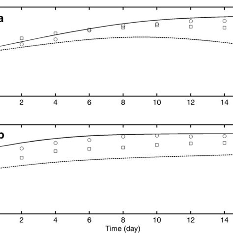 Growth Simulation Of Aureococcus Anophagefferens And Minutocellus