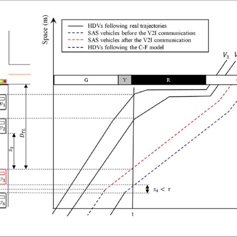 An Illustration For Simulated Trajectories Under The Various Download Scientific Diagram