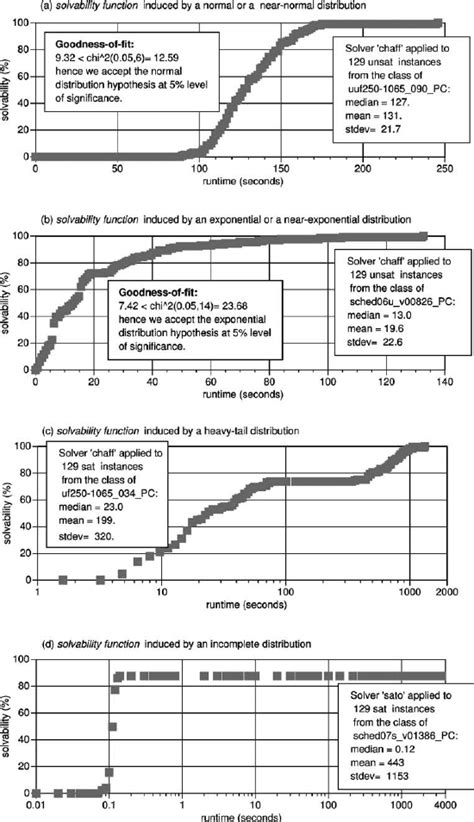 solvability function types observed during sat solver experiments