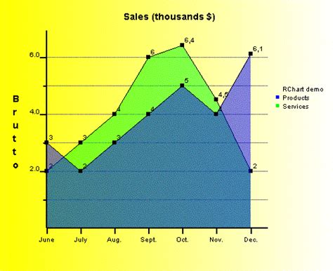 Charts For Net