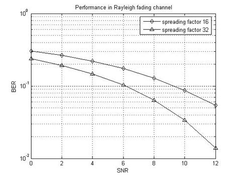 Comparison With Maximum Spreading Factors 16 And 32 Download Scientific Diagram