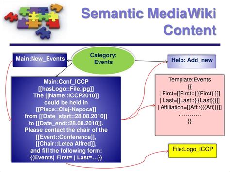 Ppt Semantic Wikis Ontowiki Support For Agile Distributed Knowledge Engineering Scenarios