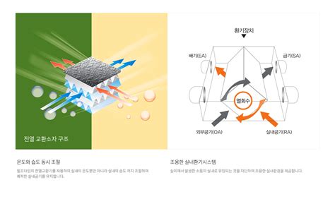 전열교환의 원리 에너지를 회수한다