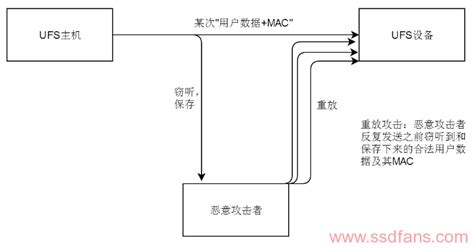 Ufs系列八：rpmb（replay Protected Memory Block） 程序员大本营