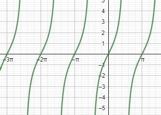 Matching Graphs Equations For Tangent Functions Practice Trigonometry Practice Problems