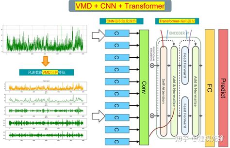 风速预测八VMD CNN Transformer预测模型 知乎