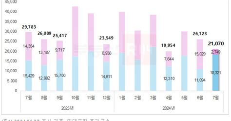 7월 아파트 입주 2만 가구 그쳐수도권 11년만 최저