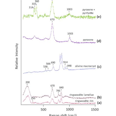 Representative Raman Spectra Of Mineral Phases Within And Around The