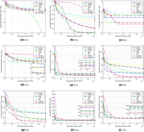 Convergence Graph Of The 100 D Test Functions On F01 F05 F06 F11 Download Scientific