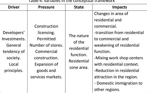 table 4 from application of dpsir conceptual framework in analyzing the