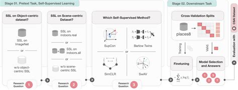 논문 리뷰 Leveraging Self Supervised Learning For Scene Classification In