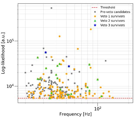 Log Likelihood L Versus Frequency Of Candidates With L L Th The Download Scientific