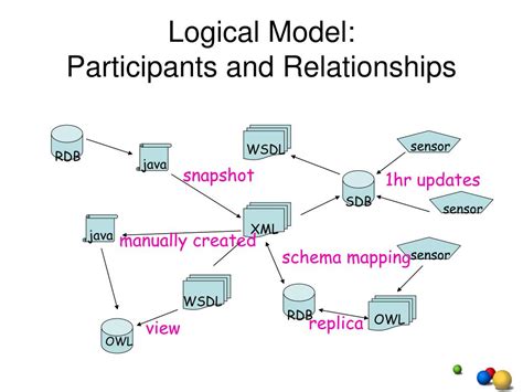 Ppt Dataspaces Co Existence With Heterogeneity Powerpoint