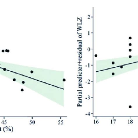 Fractional Polynomial Regression Adjusted For Covariates For