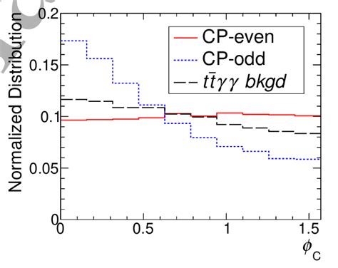 The normalized φC distribution in the pp t tH γγγ bbjj ET