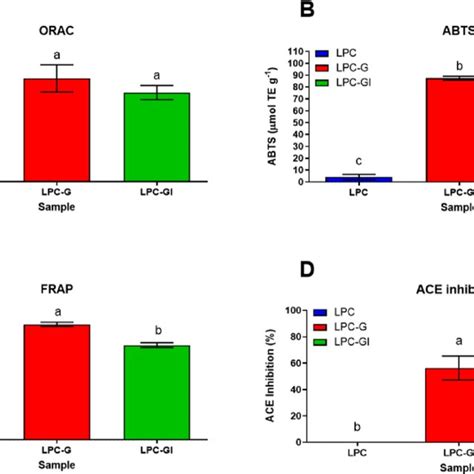 Biological Activities Of The Lpc And Its Lpc G And Lpc Gi Samples Using Download Scientific